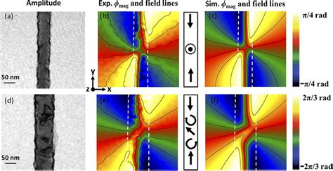 8 Magnetization Configuration In Soft Magnetic Nanorods Derived From Download Scientific