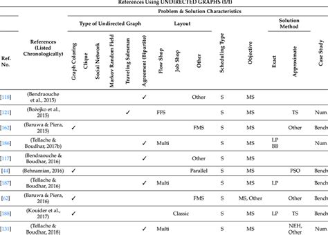 Overview Of References In The Dataset Using Undirected Graphs
