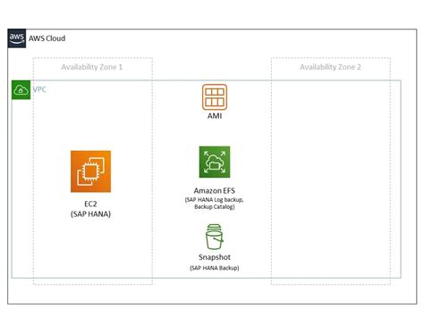 Sap Hana Snapshot Backup And Recovery On Awsを試してみた｜基幹システムのクラウド移行・構築・導入支援のbeex
