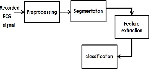 Figure 3 From Feature Extraction And Classification Of Ecg Parameters Semantic Scholar