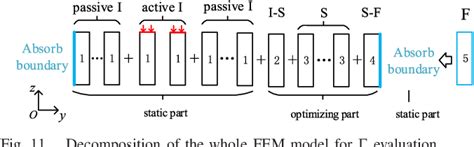 figure 11 from use of hierarchical cascading technique for fem analysis