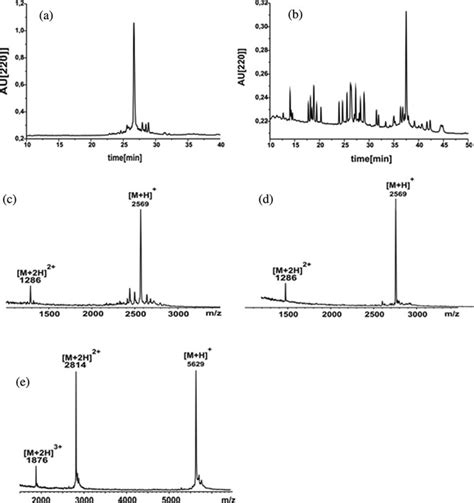 Hplc Chromatograms Of Crude Peptides A R 264 286 And B R 245 294 Download Scientific