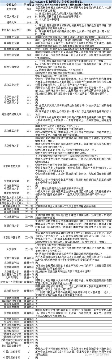 同等学力考研丨北京市2023年同等学力招生条件汇总 知乎