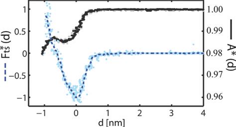 The Aging Of A Surface And The Evolution Of Conservative And Dissipative Nanoscale Interactions