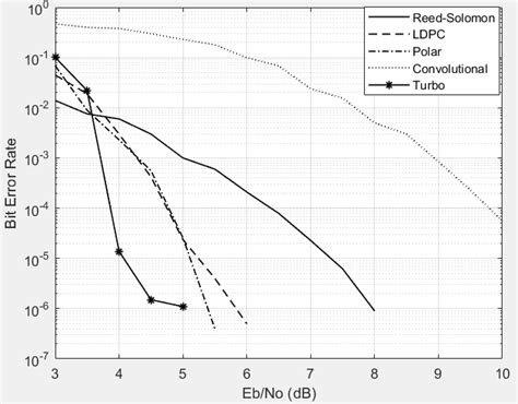 Noise Immunity Graph To Compare Energy Efficiency Of Cc Tc Rs Polar Download Scientific