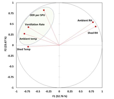 Principal Component Analysis Pca Showing The Relationships Among The Download Scientific