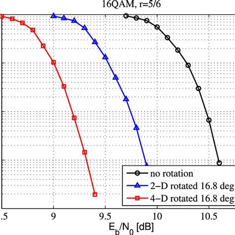 Fer Performance Of Total Code Rate 5 6 With 16qam Download Scientific