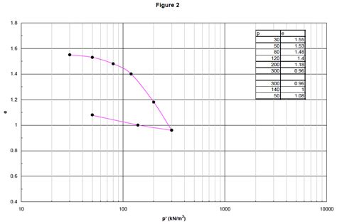 Perform The Numerical Simulation Of The Consolidation