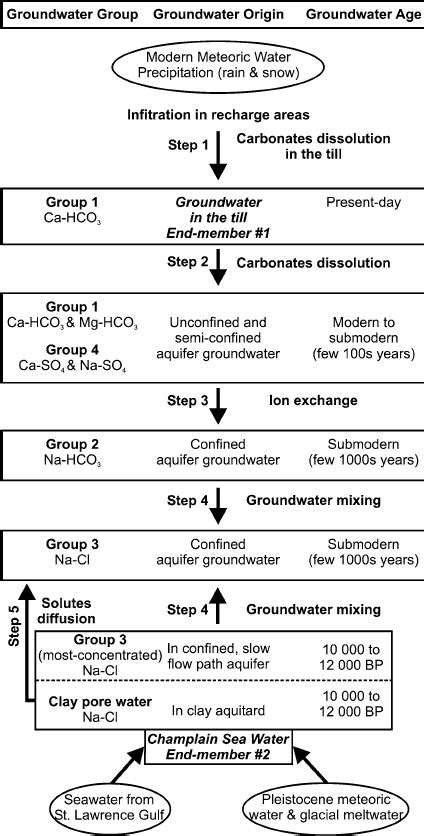Conceptual Model Of Groundwater Origin And Relationships Between