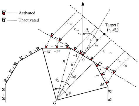 electronics free full text beampattern synthesis and optimization