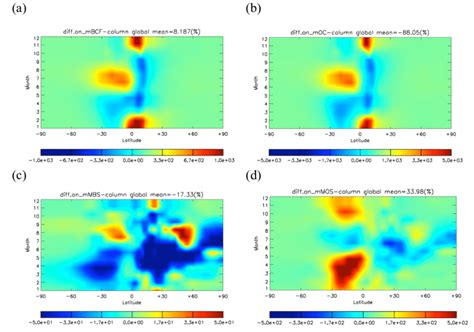 The Hovmöllerhovm¨hovmöller Diagram Of Zonal Monthly Means Of Download Scientific Diagram