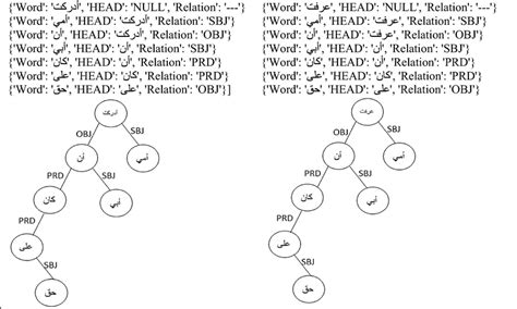 The Dependency Parsing Tree For The Two Sentences Download Scientific