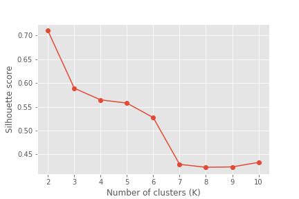 Hands On K Means Clustering Learning Methods Data Science Machine Learning