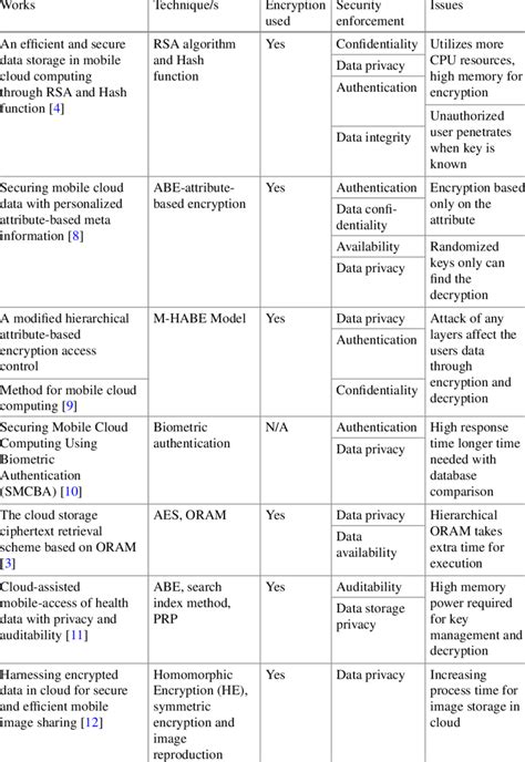 Existing Cryptography Data Privacy Techniques In Cloud And Mobile Cloud Download Scientific