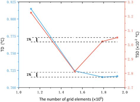 Independence Test Of Grid Number Download Scientific Diagram