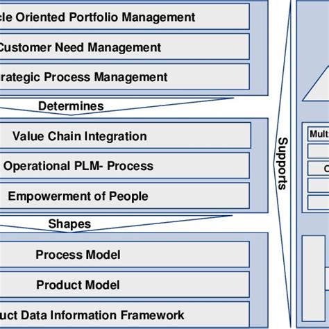 PLM Model With Its Four Design Areas Download Scientific Diagram