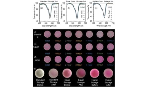 Dye Diffusion From The Contact Lenses A C The Effect Of Time On The Download Scientific
