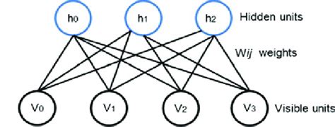 2 graphical structure of rbm with 3 hidden units and 4 visible units