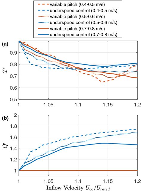 Normalized A Rotor Thrust And B Rotor Torque Using Underspeed And Pitch Download Scientific