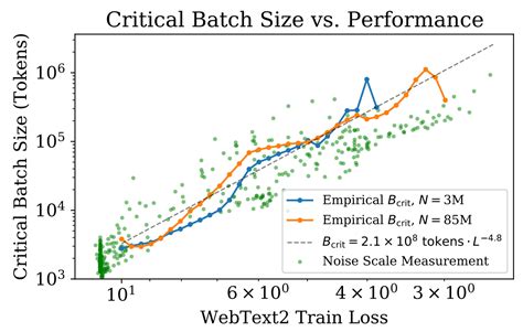 Critical Batch Size In Deep Learning
