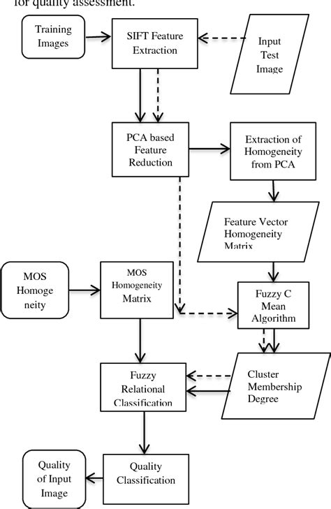 Figure 1 From Assessment Of Quality Of Images Based On Glcm Homogeneity