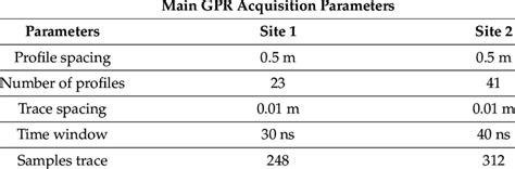 Main Gpr Acquisition Parameters Download Scientific Diagram