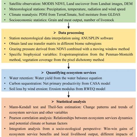 Methodology Scheme Of The Research Abbreviations Modis Download Scientific Diagram
