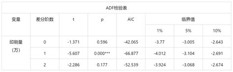 时间序列分析如何正确使用单位根检验ADF 知乎