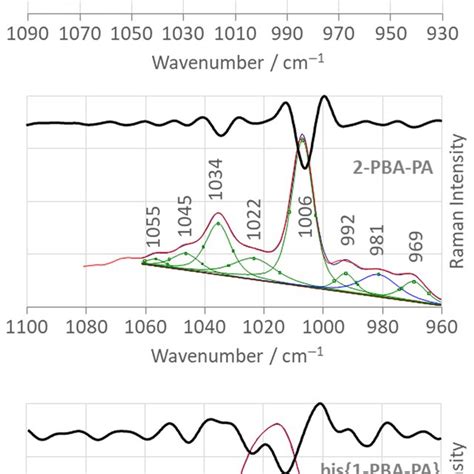 Fitting Results And Second Derivative Black Top Trace Of Sers Spectra Download Scientific