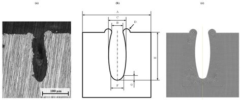 Microsection A Parametrization Rule B And Fe Model C