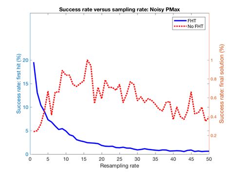 Results On The 10 Bit Noisy Pmax Problem Detailed In Section Ii B