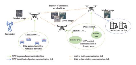 The Scenario Of Uav Assisted Transmission Download Scientific Diagram