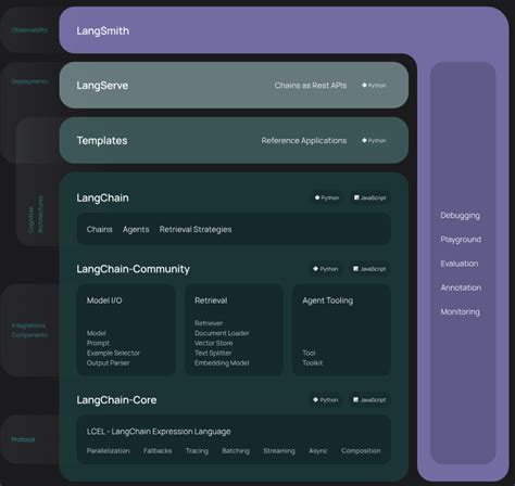 Understanding Langchain Simplifying Large Language Model Integration