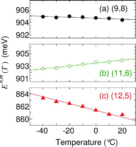 Temperature Dependence Of E Nm T ð Þ Of A 9 8 B 11 6 And