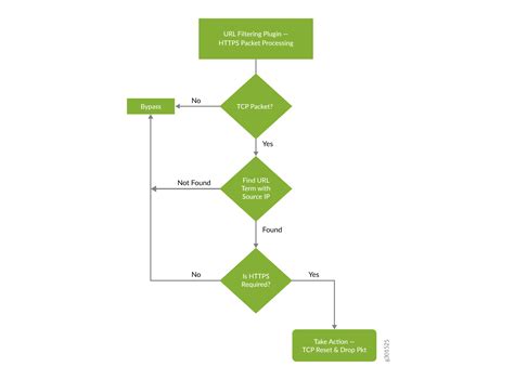 url filtering juniper networks