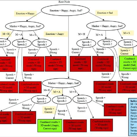 Combining Multimodal Inputs Based On Decision Tree In Phase 1