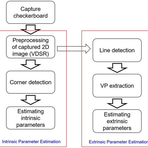 Overall Flow Diagram Of Estimating The Intrinsic And The Extrinsic