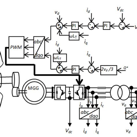 General Structure Of Grid Side Control Iv Simulation Results To Download Scientific Diagram
