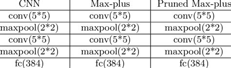 The Architectural Specifications Of The Cnn Model Unpruned And Pruned