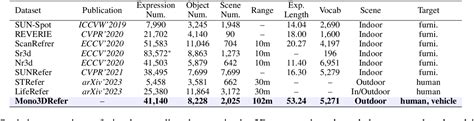 Table 1 From Mono3dvg 3d Visual Grounding In Monocular Images Semantic Scholar