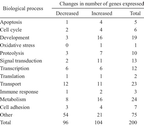 Number Of Affected Genes In Testes Of Hsv1 Tk Transgenic Rats Revealed Download Scientific