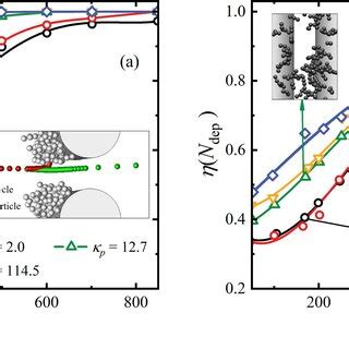 a Particle capture efficiency η as a function of the number of Download Scientific Diagram