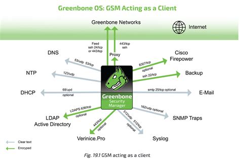 Unable To Get Community Feed Greenbone Enterprise Greenbone