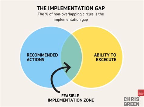 How The Seo Implementation Gap Hurts