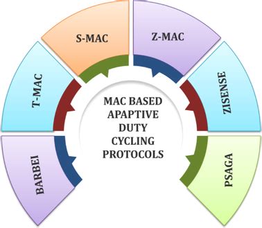 Adaptive Dutycycling MAC Protocols MAC Media Access Control Download Scientific Diagram