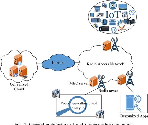 Figure 1 From A Survey Of Multi Access Edge Computing In 5g And Beyond Fundamentals Technology