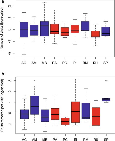 Boxplots Showing A The Log Scaled Number Of Visits And B The Log Scaled Download Scientific