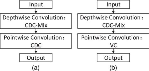 Mcdc‐net Multi‐scale Forgery Image Detection Network Based On Central Difference Convolution