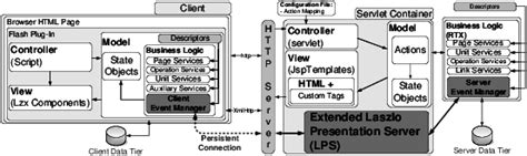 The Runtime Architecture Of Our Prototype Implementation Download Scientific Diagram