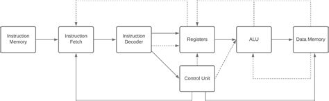 Teaching Computer Architecture By Designing And Simulating Processors